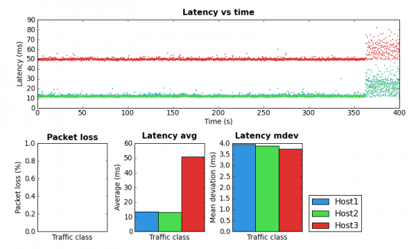 ping-exp: Ping experiment utility | Dan Siemon