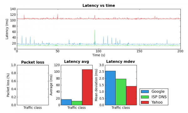 ping-exp: Ping experiment utility | Dan Siemon