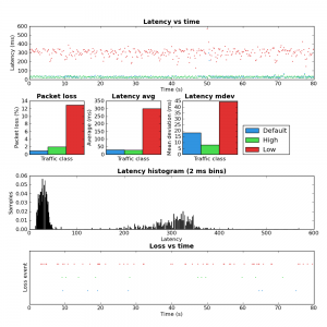 Linux flow classifier proto-dst and TOS | Dan Siemon