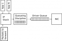 Queueing in the Linux Network Stack | Dan Siemon