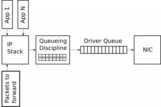 Queueing in the Linux Network Stack | Dan Siemon
