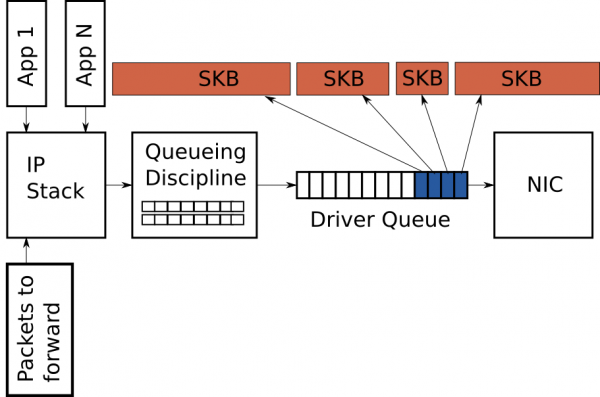 Queueing in the Linux Network Stack | Dan Siemon