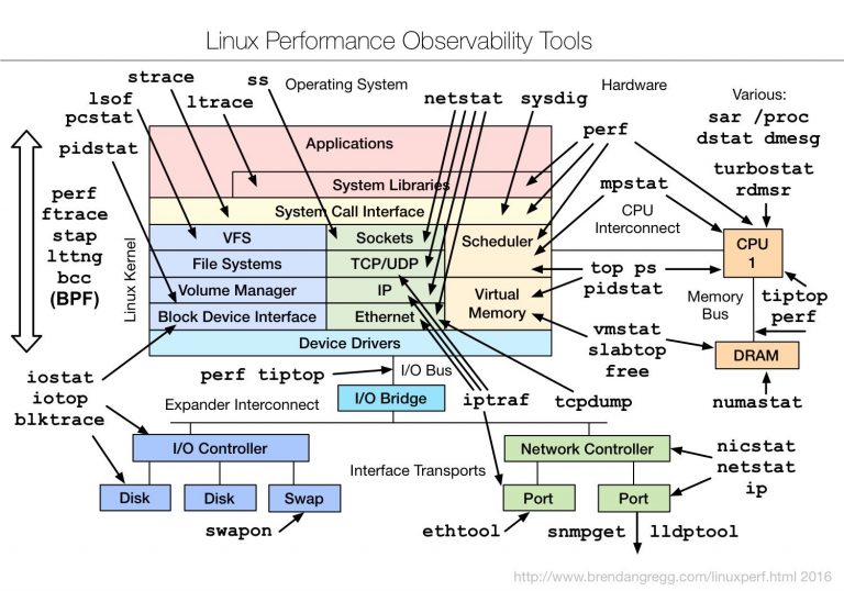 Linux Perf Tools | Dan Siemon
