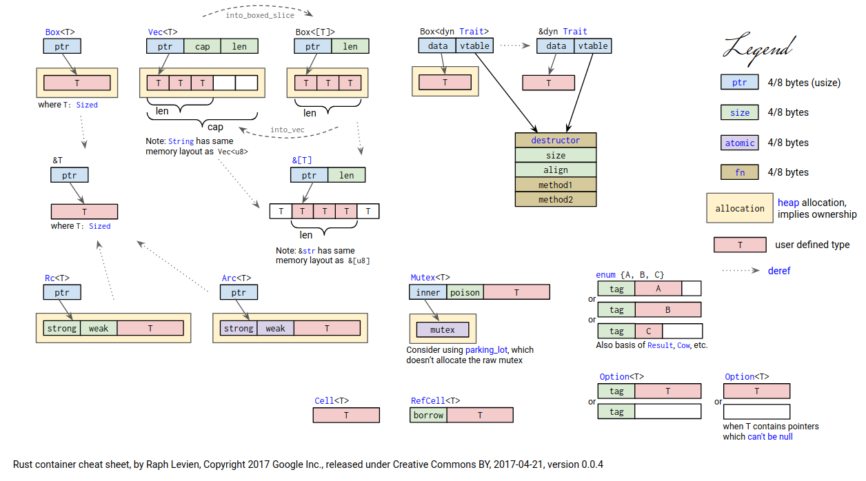 Rust Container Cheat Sheet | Dan Siemon