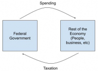 Modern Monetary Theory (MMT) and the Federal Deficit | Dan Siemon
